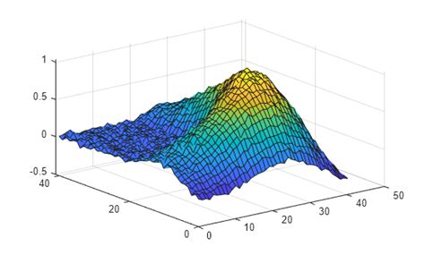 Extrapolation For Interpolant Fit Types Matlab And Simulink