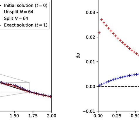 The Left Panel Shows The Slightly Perturbed Steady State Initial