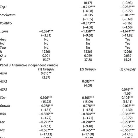 Robustness Checks With Alternative Variables Download Scientific Diagram