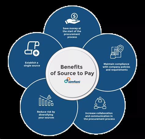 What Is Source To Pay A Guide To Source To Pay S2P Process 2025