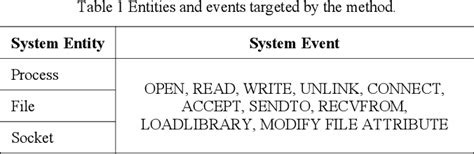 Table 1 From Malicious Process Identification Via System Audit Logs Analysis Semantic Scholar