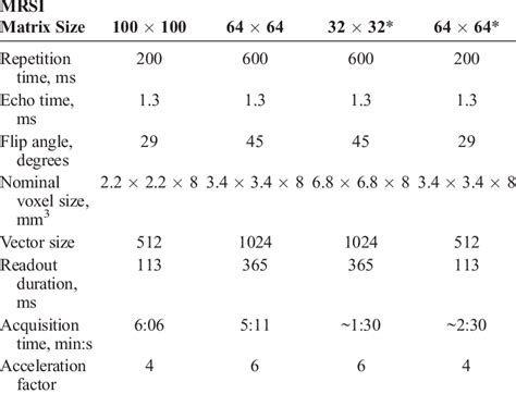 mrsi sequence parameters with different spatial resolutions download