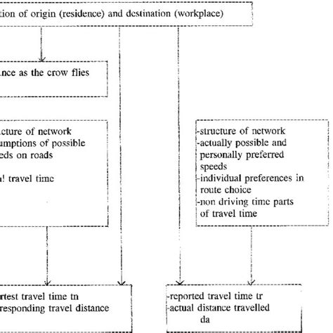 Schematic Presentation Of Relationships Between Distance And Time Concepts Download