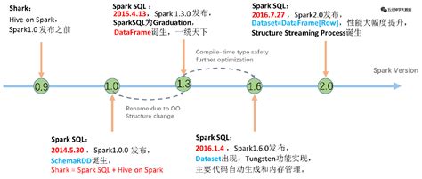 Spark SQL底层执行流程详解 五分钟学大数据 博客园