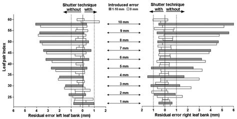 Residual Error Of Reconstructed Mlc Leaf Positions For 40 Leaf Pairs Of Download Scientific
