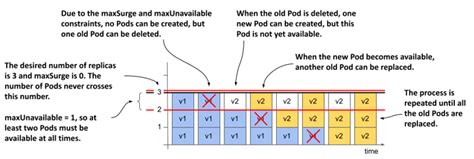 14 2 updating a deployment · kubernetes实战（第二版）
