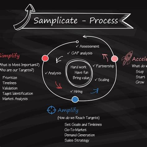 Graphic Design Of Workflow Process Samplicate Infographic Contest