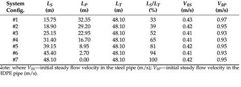 Dimensions Of The Pipeline System In Each Configuration And Steady Download Scientific Diagram
