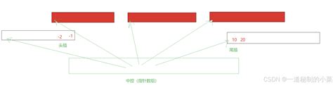 C022栈的基本使用cstack的用法 Csdn博客