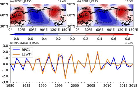 The Correlation Coefficients Between March Mean Meridional Winds At