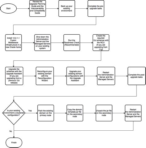 Introduction To Oracle Fusion Middleware Infrastructure Upgrade