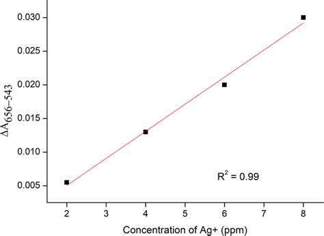 Calibration Curve For Quantification Of Ag Ions Download