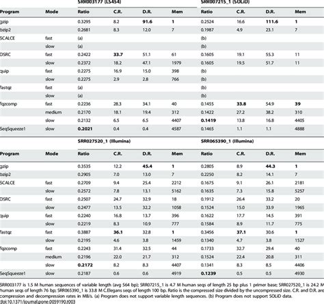 Compression Rates And Ratios Download Table