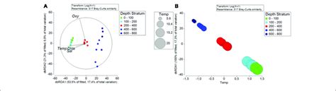 A The Distance Based Redundancy Analysis Dbrda Ordination Plot