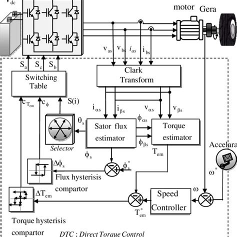 Bloc Diagram Of Dtc For An Ev Induction Motor Download Scientific Diagram