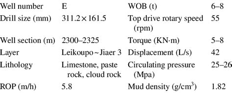 drilling parameters for model 2 download scientific diagram