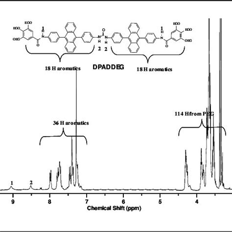 The Fifth Generation Polypropylene Imine Dendrimer Functionalized