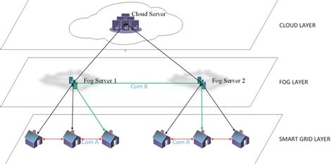Cloud Computing In Smart Grid Download Scientific Diagram