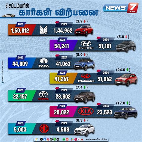 Vasanth Krishna On Linkedin Graphicdesign Datavisualization Automobileindustry Newsdesign…
