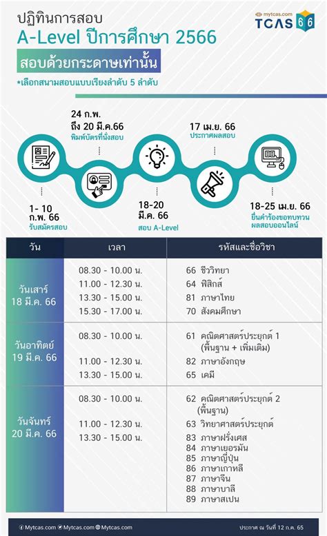 Tcas66 ล่าสุด ปฏิทินการสอบ Tgat Tpat และ A Level Tcas