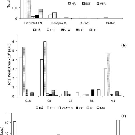 Comparison Of The Efficiency Of Spe Meps And Spme Procedures To Download Scientific Diagram