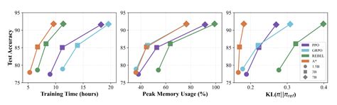 accelerating rl for llm reasoning with optimal advantage regression