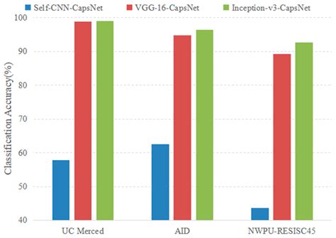 Remote Sensing Image Scene Classification Using Cnn Capsnet