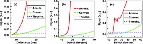 normalized signal of each defect under conventional and annular