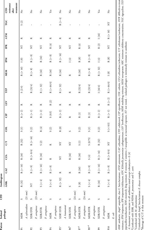 Antibiogram Of Microorganisms Before Cefiderocol Treatment And Download Scientific Diagram Antibiogram Of Microorganisms Before Cefiderocol Treatment And Download Scientific Diagram