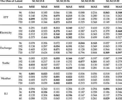The Dimensions Of The Latent Variable Z In Scacd Are Taken As 8 16 Download Scientific