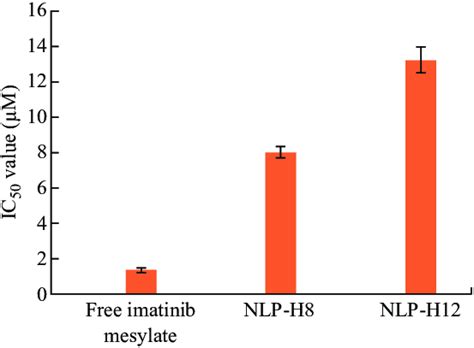 Results Of Cytotoxic Activity Of Pure Imatinib Mesylate And Imatinib Download Scientific