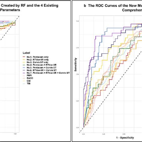 Comparison Of Seven Artificial Intelligence Models Created By Random