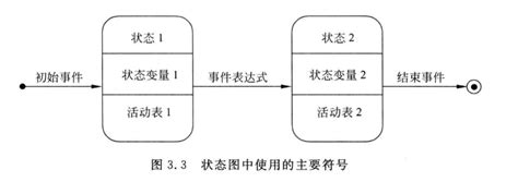【软件工程】软件工程中应用的几种图辨析：系统流程图、数据流图、数据字典、实体联系图、状态转换图、层次方框图、warnier图、ipo图、层次图