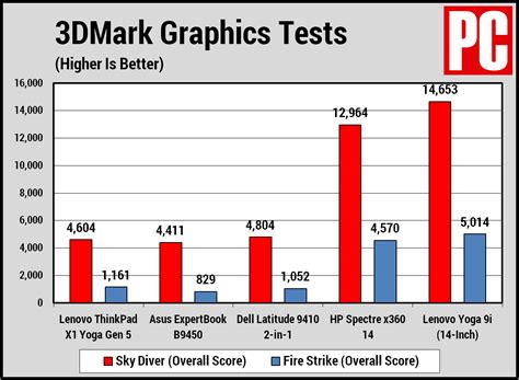 Lenovo ThinkPad X1 Yoga Gen 5 Review PCMag