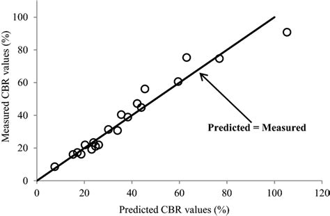 comparison between observed cbr values with predicted cbr values from