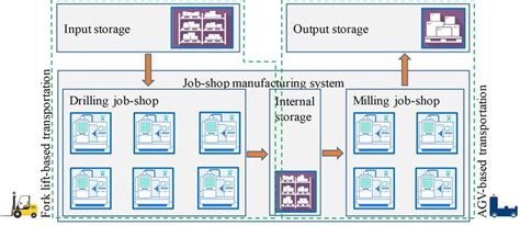Structure Of The Job Shop Scenario Download Scientific Diagram