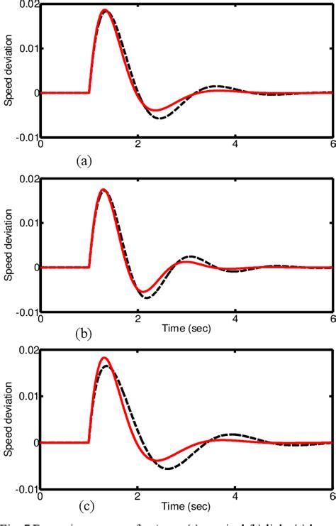 Figure 7 From Optimal Design Of Upfc Based Damping Controller Using