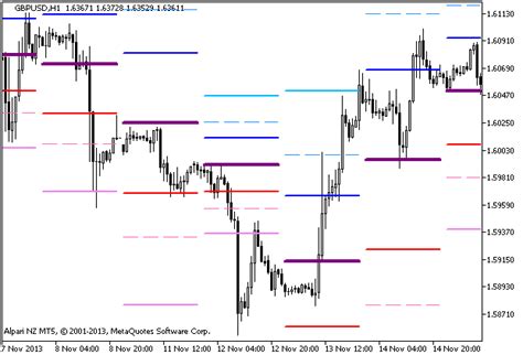 Free Download Of The Pivot Fibs Indicator By GODZILLA For MetaTrader 5 In The MQL5 Code Base