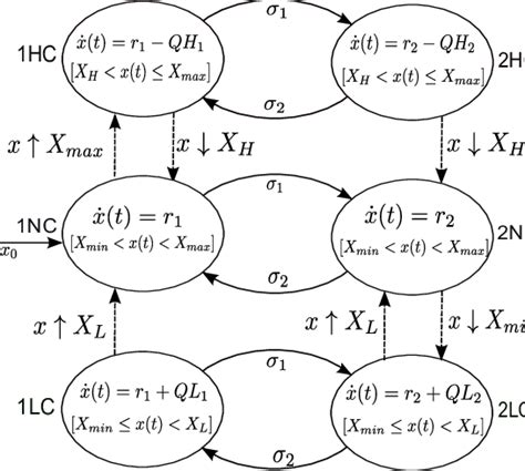 stochastic hybrid automaton for the controlled two state ssi [3