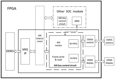Image Access Axi4 Bus Control Circuit Based On Fpga And Data Transmission Method Thereof