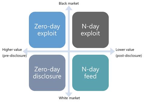 Navigating Vulnerability Markets And Bug Bounty Programs A Public
