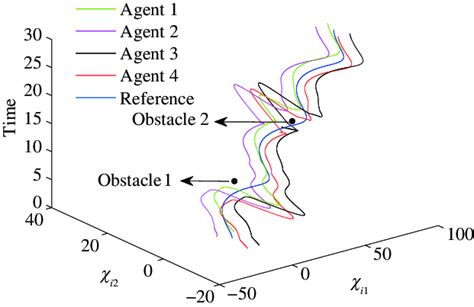 color online the formation with obstacle avoidance behavior
