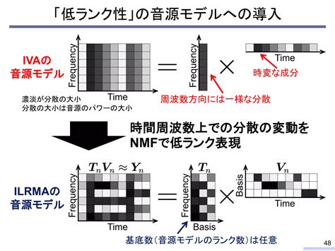 独立低ランク行列分析に基づくブラインド音源分離（blind Source Separation Based On Independent Low Rank Matrix Analysis
