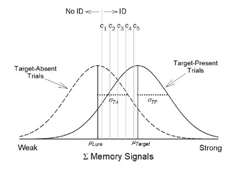 Integration Signal Detection Model For Lineups An Id Is Made If The Download Scientific