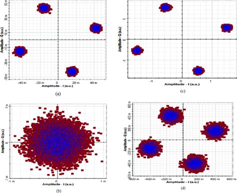 Constellation Plot A Without Srm At 1500 M B Without Srm At 3600 M Download Scientific