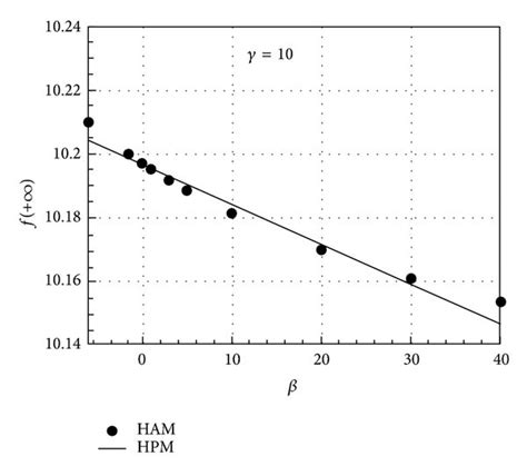 Variation Of F ∞ With β By Present Hpm Solution And Ham 9 For γ