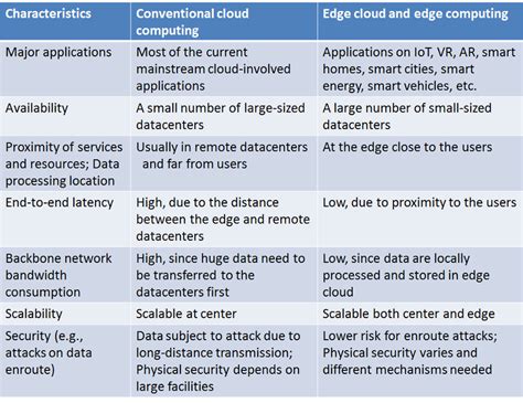 Cloud And Edge Computing Download Scientific Diagram