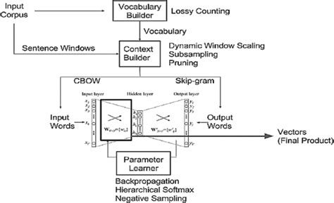 Word2Vec process for extraction of features | Download Scientific Diagram