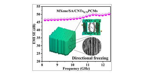 High Efficiency Electromagnetic Interference Shielding From Highly Aligned Mxene Porous