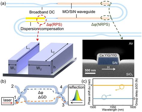 Device Structure And Operation Principles A Schematics Of An Download Scientific Diagram
